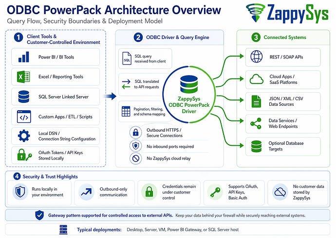 ZappySys Architecture Overview (SSIS PowerPack & ODBC PowerPack) - SSIS ...