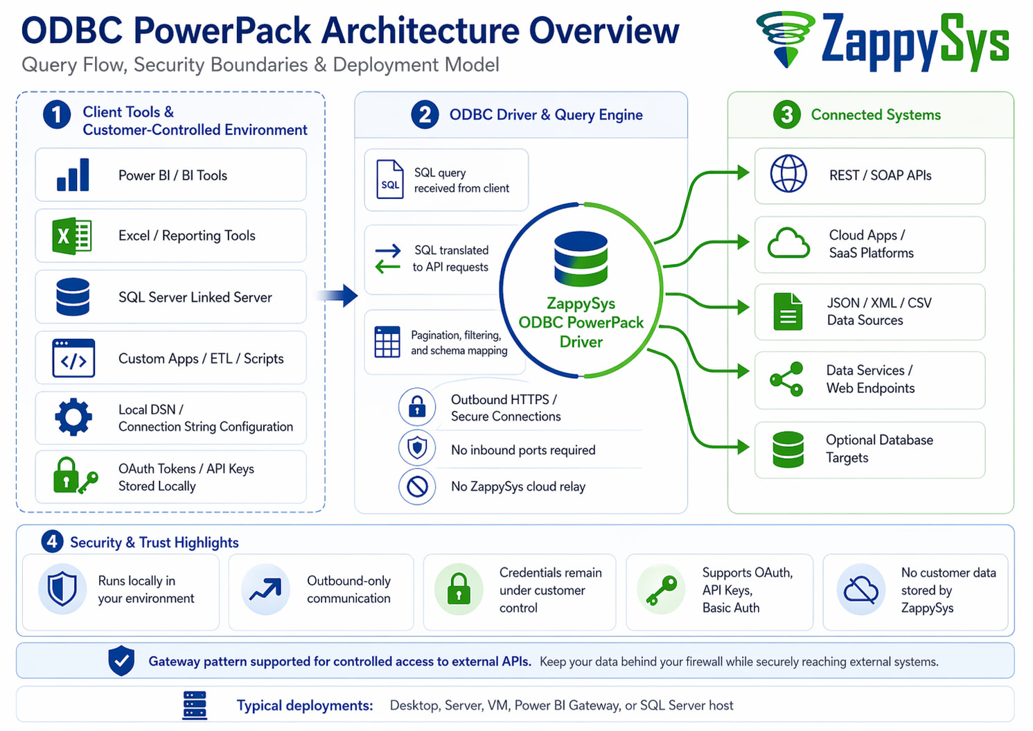 ZappySys Architecture Overview (SSIS PowerPack & ODBC PowerPack) - SSIS ...