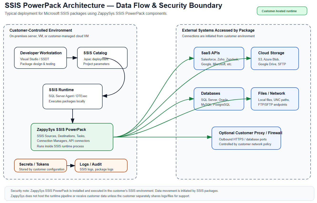 ZappySys Architecture Overview (SSIS PowerPack & ODBC PowerPack) - SSIS ...